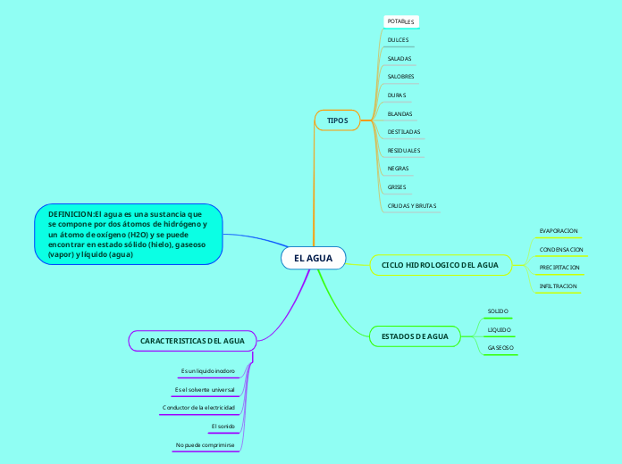 EL AGUA - Mind Map